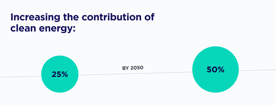 All about the UAE Energy Strategy 2050